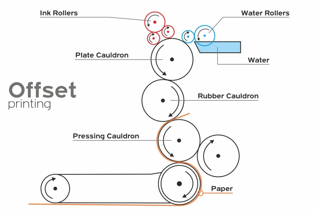 Offset Printing - offsetcards.com