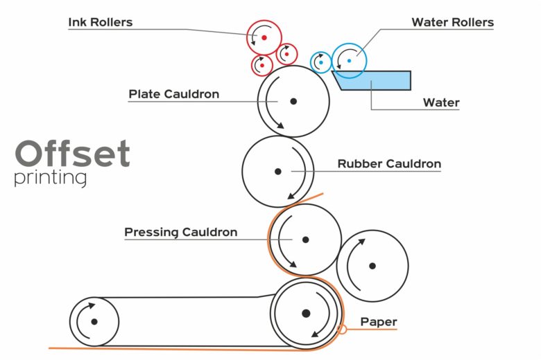 Offset Printing - offsetcards.com